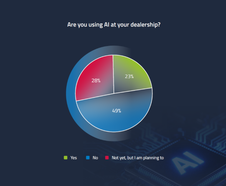 How Do Dealers Really Feel About AI? A Look at the Numbers - DIS